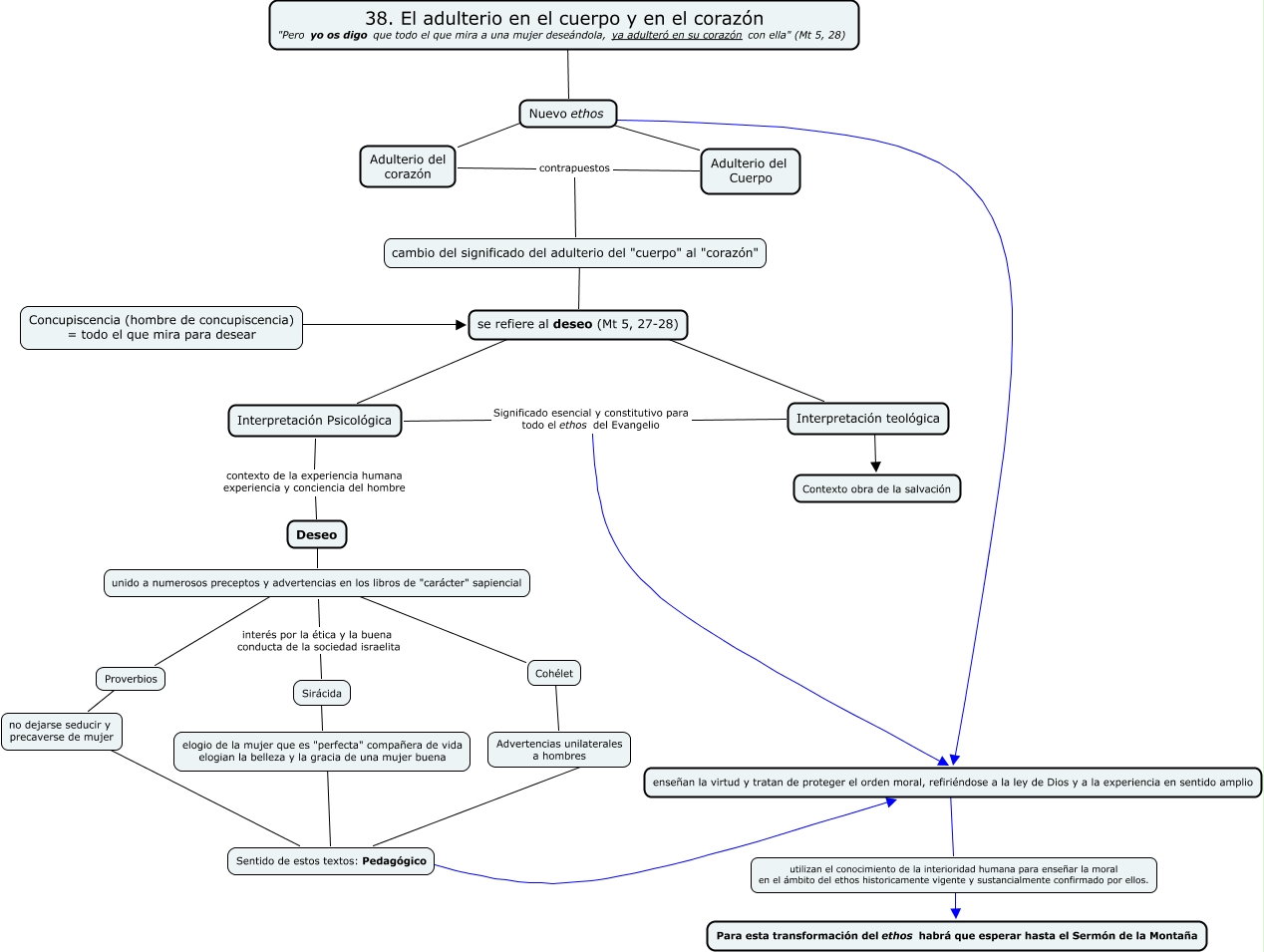 38. El adulterio en el cuerpo y en el corazón - Catequesis sobre el amor humano-JPII